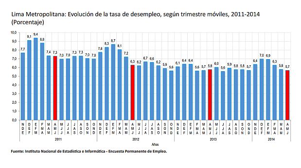 Desempleo En Lima Cae A 5 7 Interanual Entre Abril Y Junio Economia